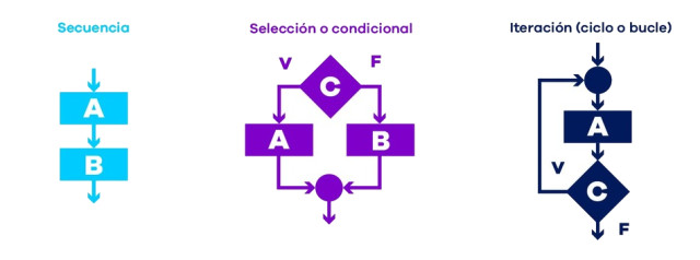 ¿Qué es la programación estructurada? | UNIR FP